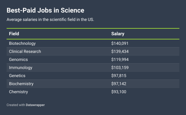 Best Science Jobs in the US | SeedScientific
